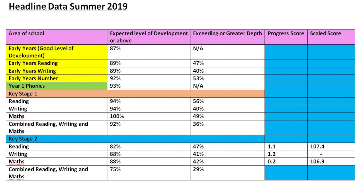 DfE Performance Tables - Prior's Mill Primary