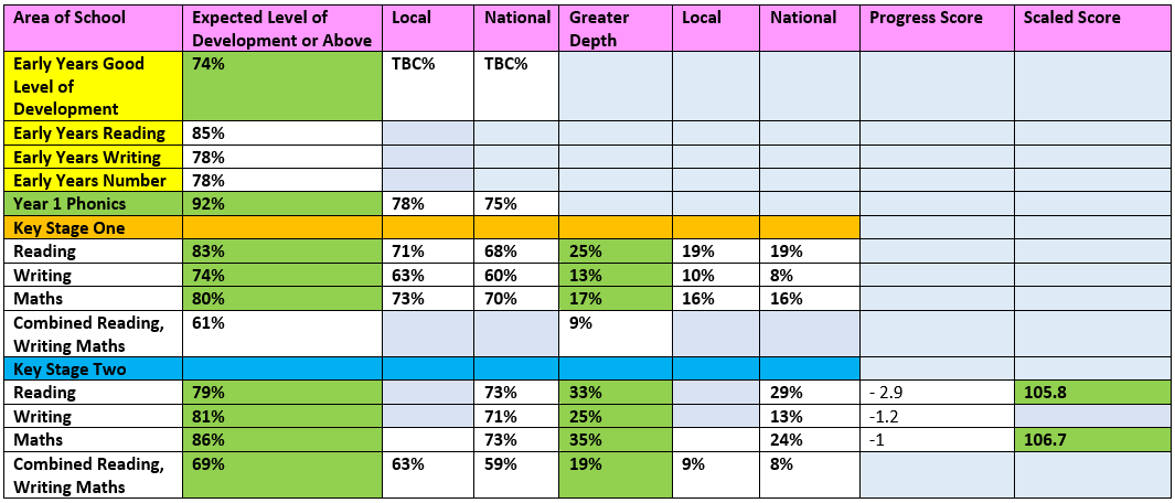 DfE Performance Tables - Prior's Mill Primary